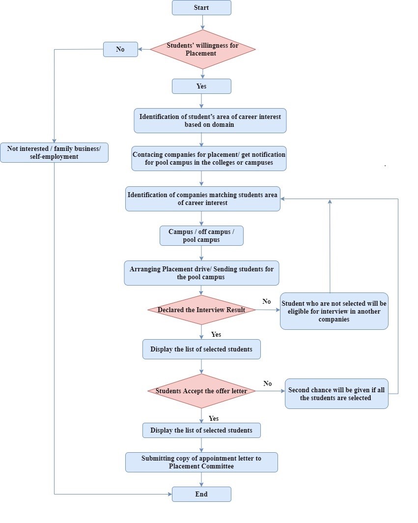 MCA Placement – NMITD