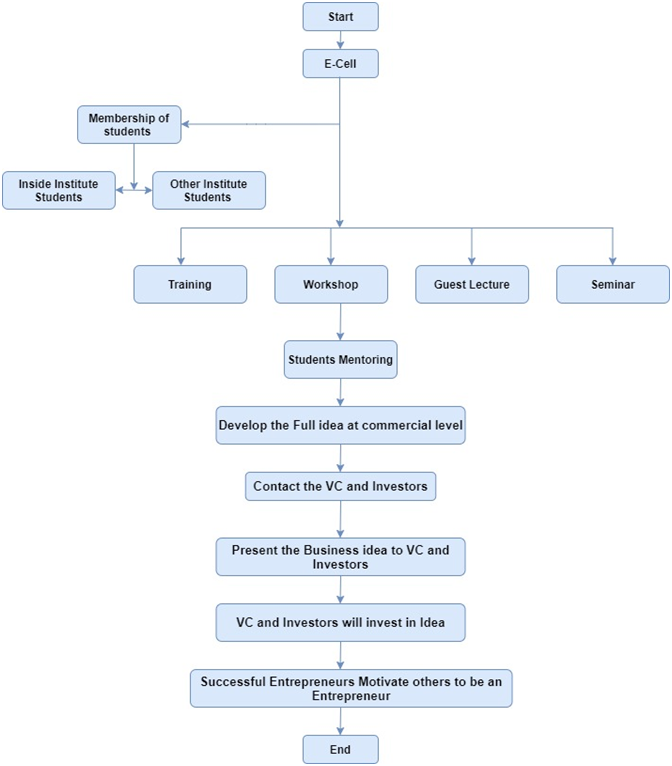 Entrepreneurship Development Cell – NMITD